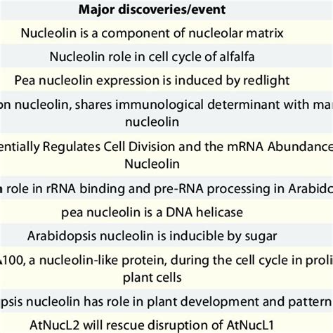 Multiple Sequence Aligment Of Plant Nucleolin Protein Nucleolin Download Scientific Diagram