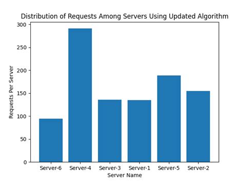 GitHub Jesse Load Balancer Distributed Systems This Repository Contains The