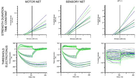 The Strength Duration Time Constant Sdtc And Threshold Electrotonus