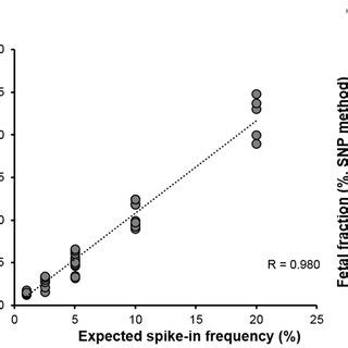 Validation Of A SNP Based Fetal Fraction Calculation Method A The Download Scientific Diagram