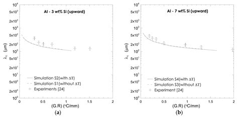 Solidification Simulation Of Al Si Alloys With Dendrite Tip Undercooling