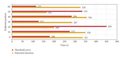 Detection Function And Threshold Curve Download Scientific Diagram