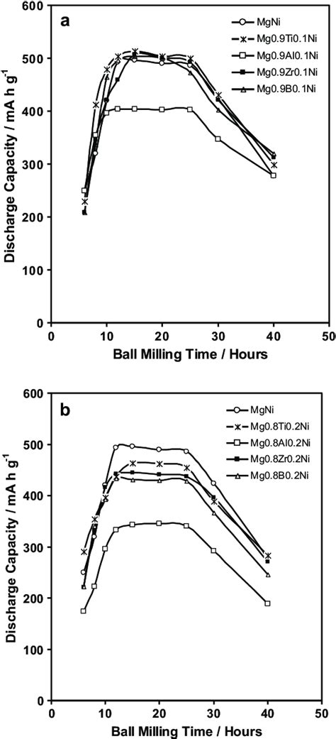 E Effect Of Ball Milling Time On The Initial Discharge Capacities Of Download Scientific