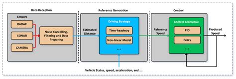 Components Of A Longitudinal Control System In An Autonomous Vehicle