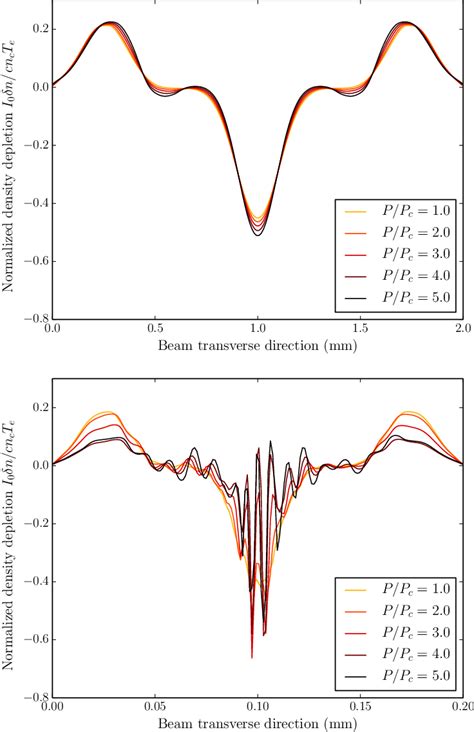 Color Online Density Perturbation δntx N E Tx N C −