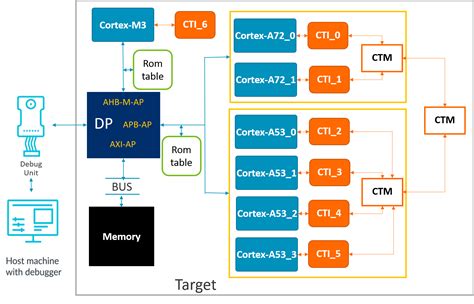 Tutorials And Guides Arm Debugger Manual Configuration Tutorial Arm