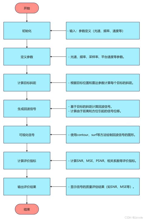 基于matlab合成孔径雷达 Sar 回波信号建模与多指标质量评估 技术栈