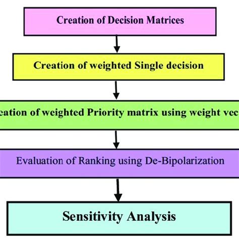 Flow Chart For Preventive Corrective Action Download Scientific Diagram