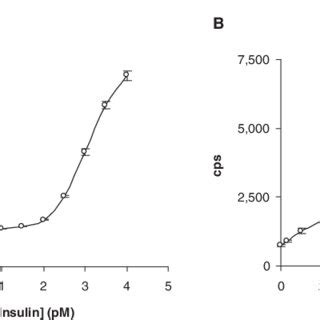 Calibration Curve A Nonlinear 11 Point Calibration Curve Is Shown As A Download Scientific