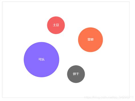 不重叠且分布均匀的气泡图解决方案(基于echarts)echarts气泡图不重叠 Csdn博客 不重叠且分布均匀的气泡图解决方案(基于echarts)echarts气泡图不重叠 Csdn博客