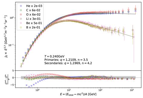 Each Particle Flux Was Rescaled With A Suitable Factor Such That The