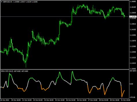 Cci Pre Filtered Indicator