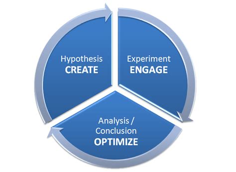 The Ceo Framework