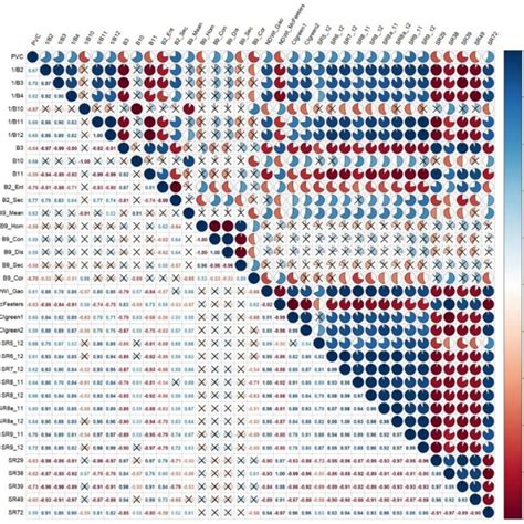 The Multicollinearity Among The Spectral Variables That Are Download Scientific Diagram