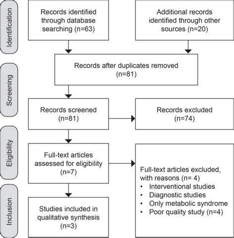 A Systematic Review On The Association Between Lipid Accumulation