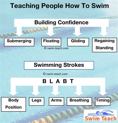 teaching people how to swim key steps to success