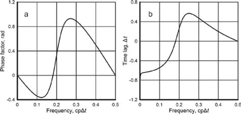 10 Phase Factor A And Time Lag B Download Scientific Diagram
