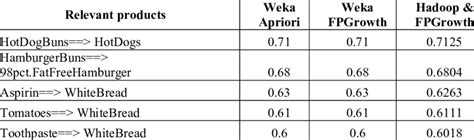 Comparison Of Results On Weka And Implemented System Download