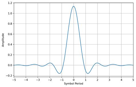 How To Build A Basic Qpsk Modulator Thebitstream