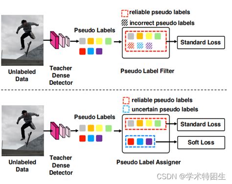 Efficient Teacher Semi Supervised Object Detection For Yolov5 Csdn博客