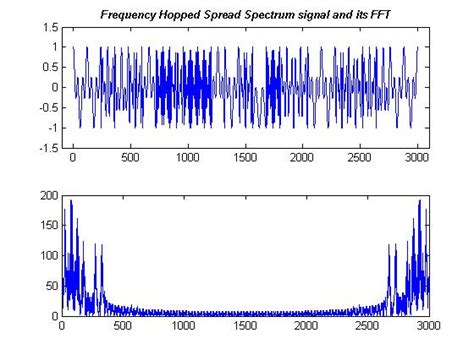 MATLAB And Communication Systems FHSS Implemented In Matlab