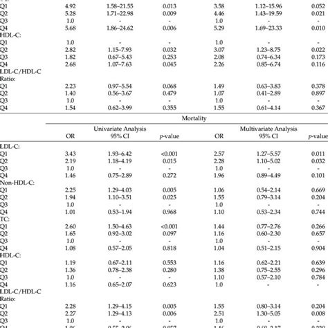A Restricted Cubic Spline Curves Relating Lipid Parameters With Poor