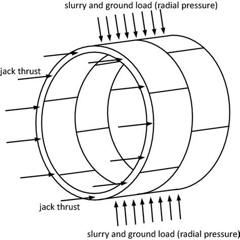 Main Loads Applied To The Segmental Lining During The Construction Stage Download Scientific