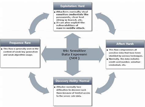 outline of sensitive data exposure sde vulnerability download