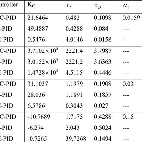 PID Settings For Different Methods Download Table