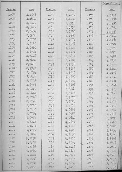 Conversion Pouces Mm