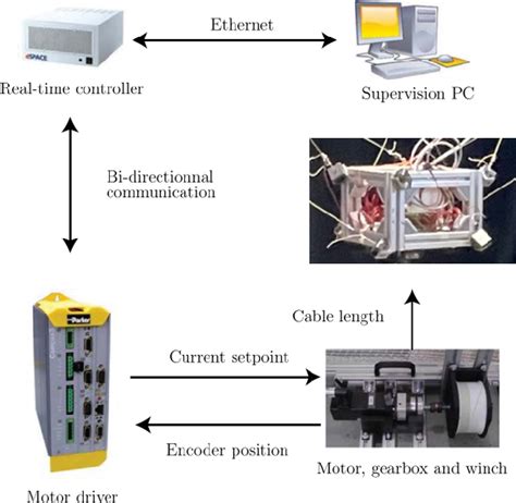 Figure 1 From A Semi Implicit Homogeneous Discretized Differentiator Based On Two Projectors