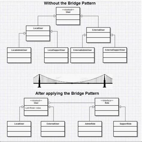Why Do Proxy Decorator Adapter Bridge And Facade Design Patterns