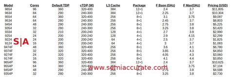 Amd Launches Their 96 Core Genoa Server Cpu Semiaccurate