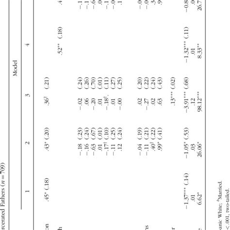 Logistic Regression Analyses Of Current Mental Health Problems On