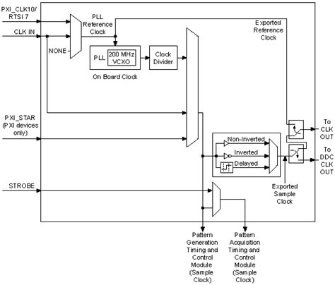 Clocking Ni Digital Waveform Generatoranalyzer Documentation