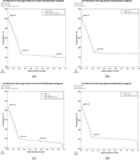 Scheil Solidification Paths Calculated By The Thermo Calc Software Download Scientific Diagram