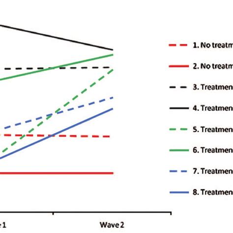 Average Fsd By Wave And Treatmentbirth Outcome Download Scientific