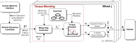 Figure 1 From A Model Predictive Control Allocation Approach To Hybrid