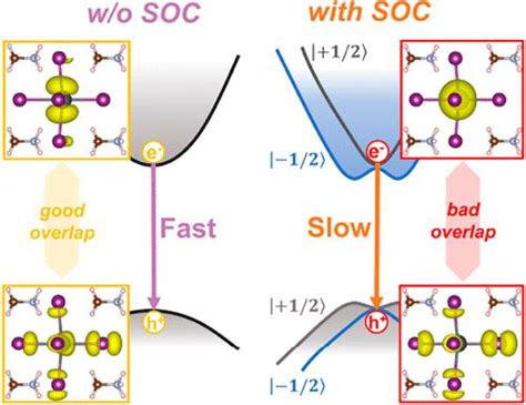 Spinorbit Coupling Notably Retards Non Radiative Electronhole Recombination In Methylammonium