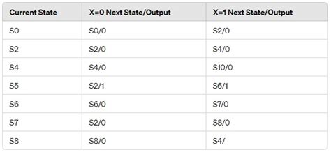 Solved Minimization Please Reduce The States By Using Chegg Com