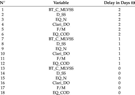 inputs to the predictive model based on the long short term memory