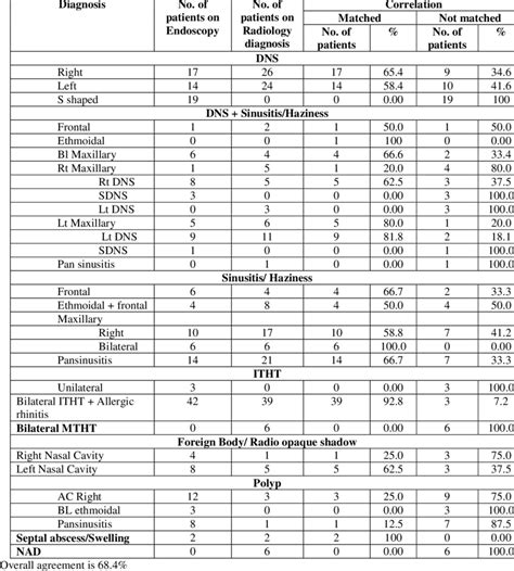 Endoscopic And Radiological Correlation Download Table