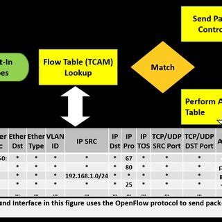 OpenFlow Enabled Switch Download Scientific Diagram