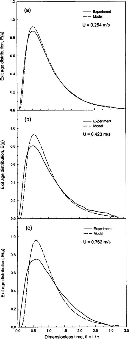 Comparison Of Axial Dispersion Model With Experimental Results For