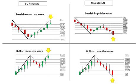 Fibonacci In Forex Trading Explained And Used ForexStore Blog