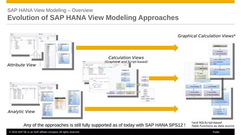 Dmm203 New Approaches For Data Modelingwith Sap Hana Pdf