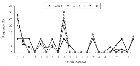 Frequencies Of Vowels In The Four Representative Monosyllabic Word