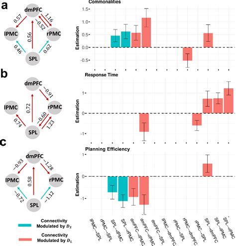 Figure 4 From Dynamic Causal Modelling Of Hierarchical Planning