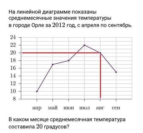На линейной диаграмме показаны среднемесячные значения температуры в городе Орле за 2012 год с