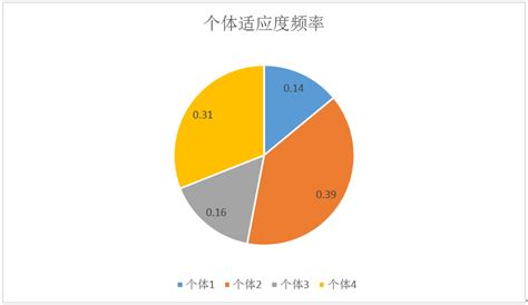 利用遗传算法求解tsp问题 用遗传算法解决tsp问题 编码、初始群体的产生、适应度计算、选择运算、交叉运算、 csdn博客